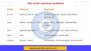 Common Prefixes in English - Word Coach