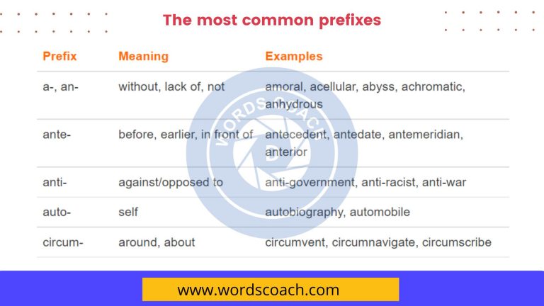 Common Prefixes in English - Word Coach